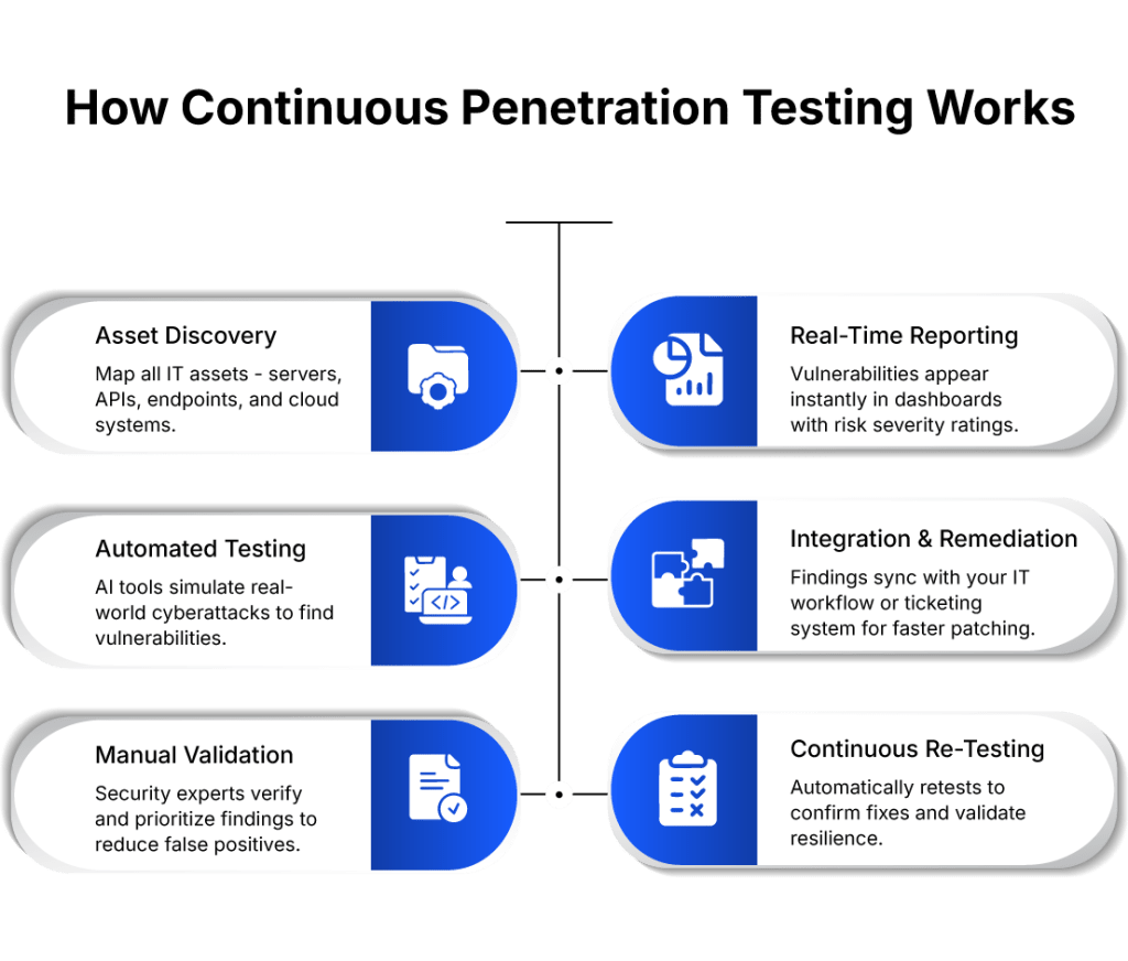 Continuous Penetration Testing vs Traditional Pen Testing